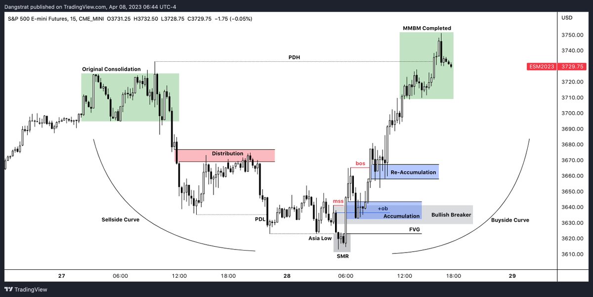 Thread on How To Use Market Maker Buy/Sell Models (MMXM) for LTF & HTF🧵 ...
