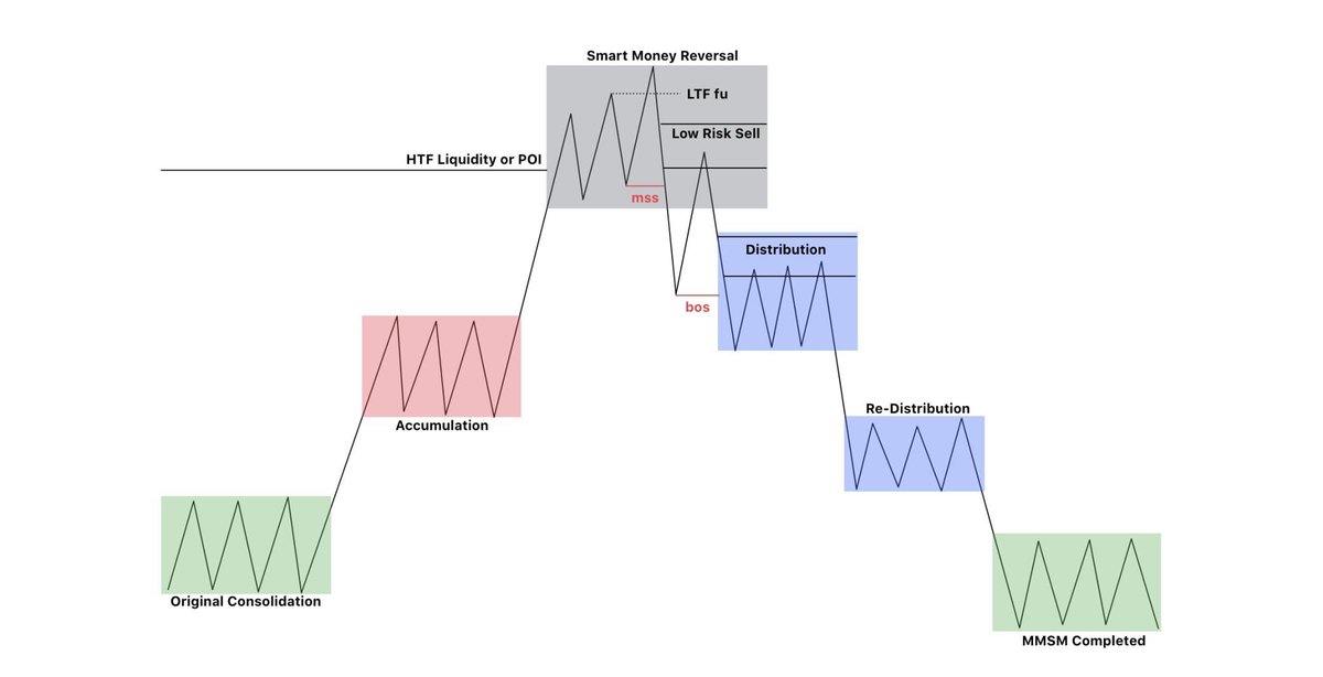 Thread on How To Use Market Maker Buy/Sell Models (MMXM) for LTF & HTF🧵 ...