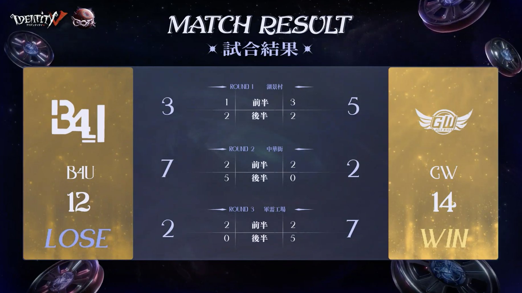 【公式】IdentityⅤ第五人格eスポーツ事務所 on Twitter: "#COAVIワールド決勝 グループ戦Day2 対戦結果発表 勝利を果たした GW MVPはGW_XingChen ...