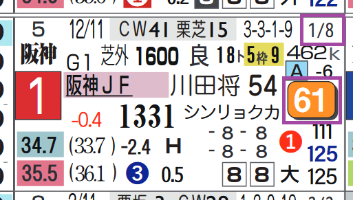 ハイブリッド競馬新聞 on Twitter: "阪神11R・桜花賞（G1）📝 ③リバティアイランドは阪神JFを制覇👑同世代の牝馬同士なら瞬発力は一枚上🏇 ⑤ハーパーはクイーンCがハイレベル⭐ ...
