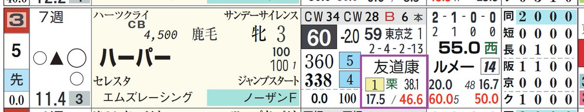 ハイブリッド競馬新聞 on Twitter: "阪神11R・桜花賞（G1）📝 ③リバティアイランドは阪神JFを制覇👑同世代の牝馬同士なら瞬発力は一枚上🏇 ⑤ハーパーはクイーンCがハイレベル⭐ ...