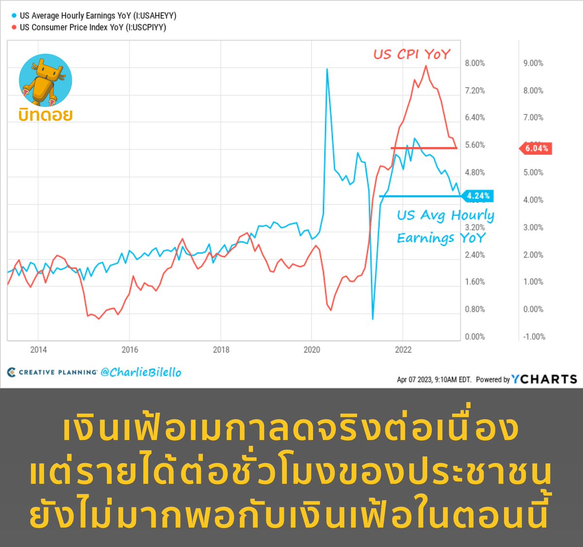 บิทดอย - Bitdroid on Twitter: "เงินเฟ้อเมกาลดจริงต่อเนื่อง แต่รายได้ต่อชั่วโมงของประชาชน ยังไม่ ...