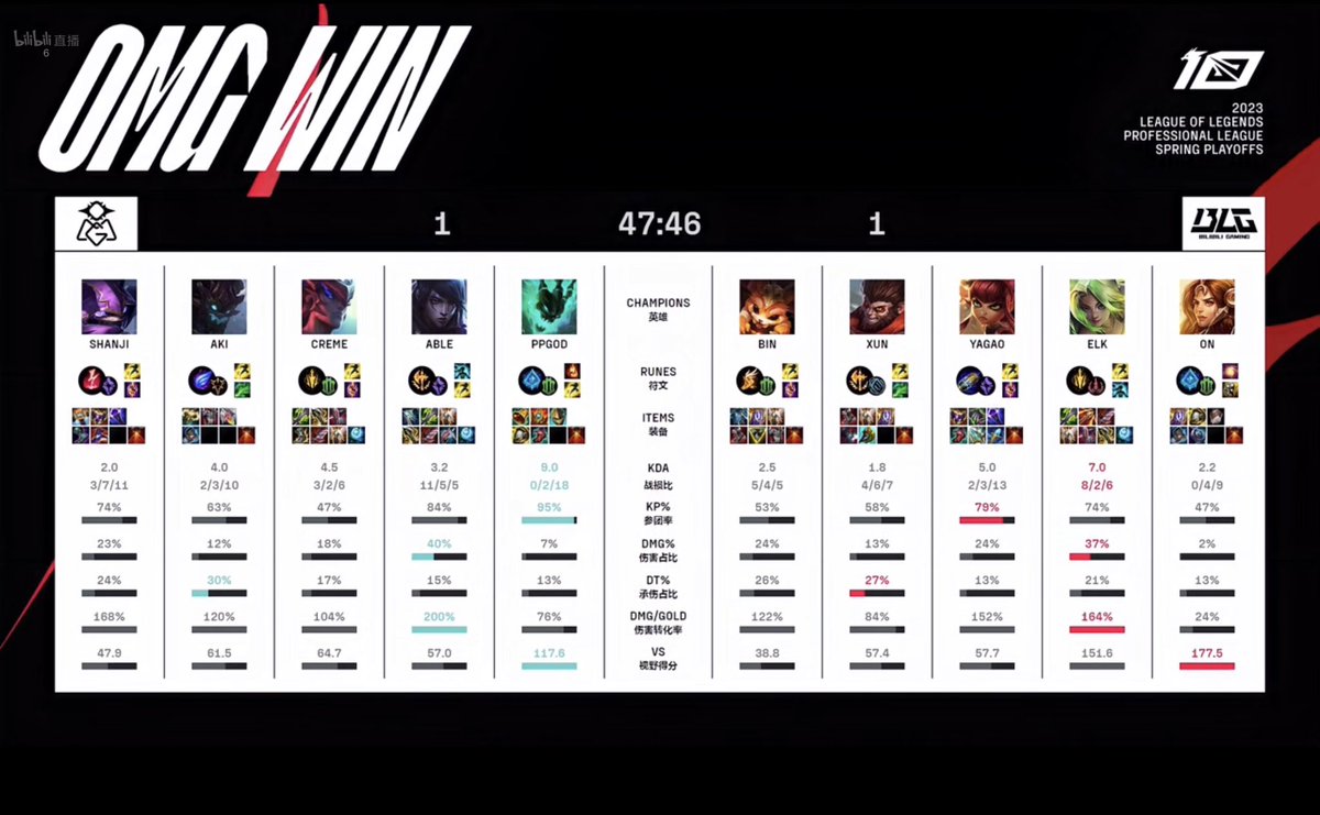 LPL Fanclub on Twitter: "A great come back! OMG 1-1 BLG It’s BO3 now. #LPL"