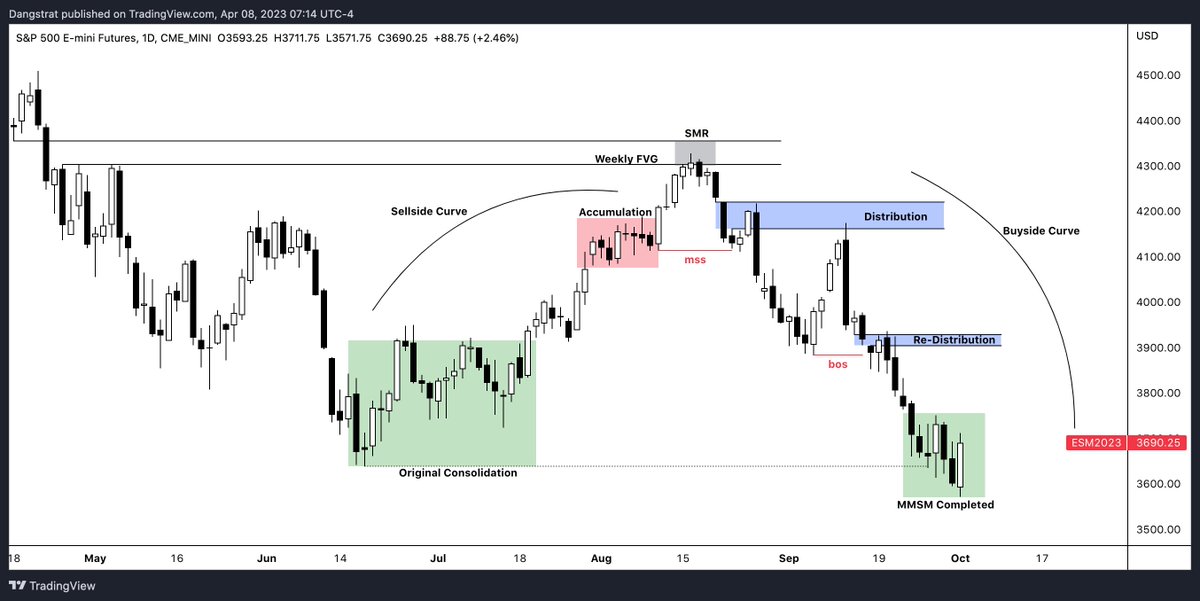 Thread on How To Use Market Maker Buy/Sell Models (MMXM) for LTF & HTF🧵 ...
