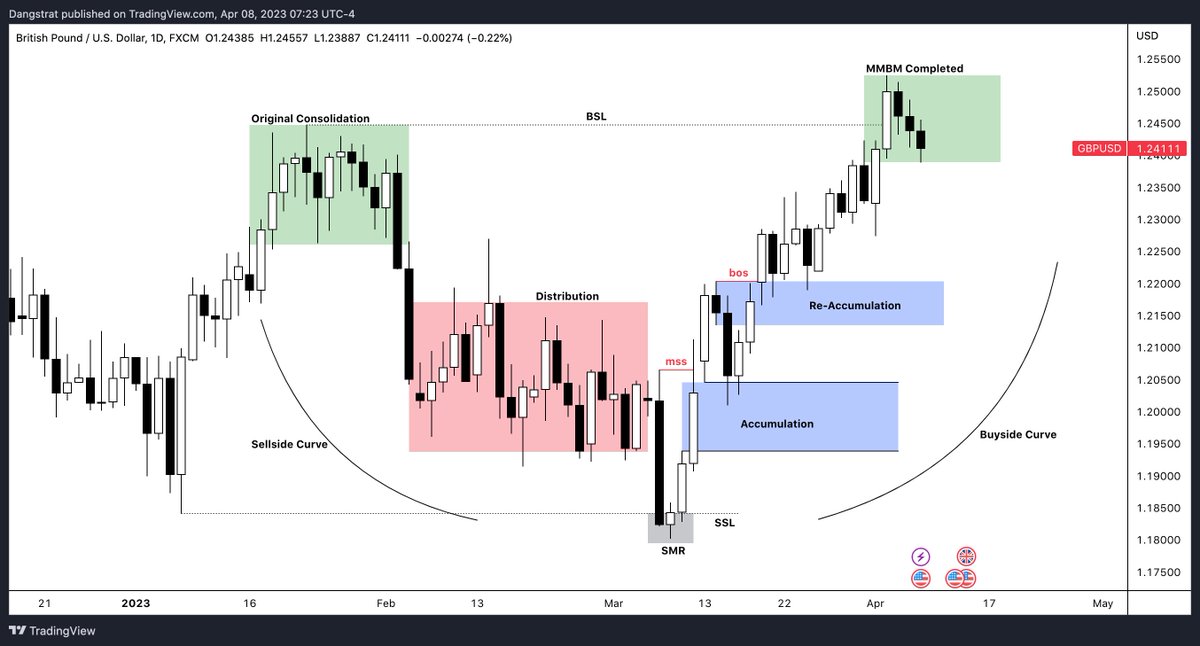 Thread on How To Use Market Maker Buy/Sell Models (MMXM) for LTF & HTF🧵 ...