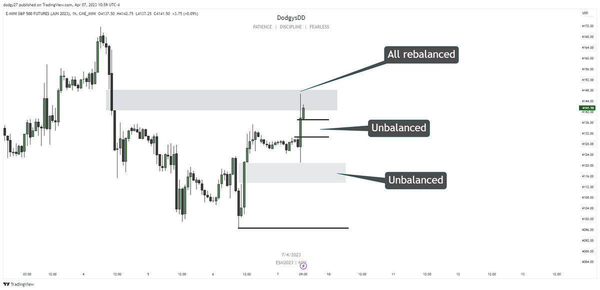 Also play the probabilities. Both these FVGs are unbalanced while ...