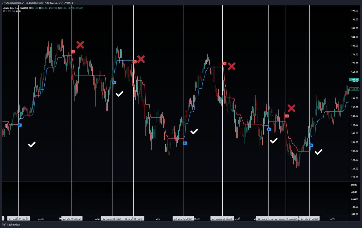 استراتيجية مضاربية دخول وخروج بسيطة على TradingView اولا تحتاج تضيف ...