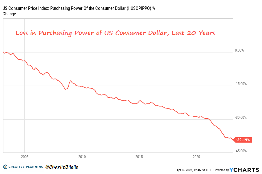 New Video: The Week in Charts... - Thread from Charlie Bilello ...