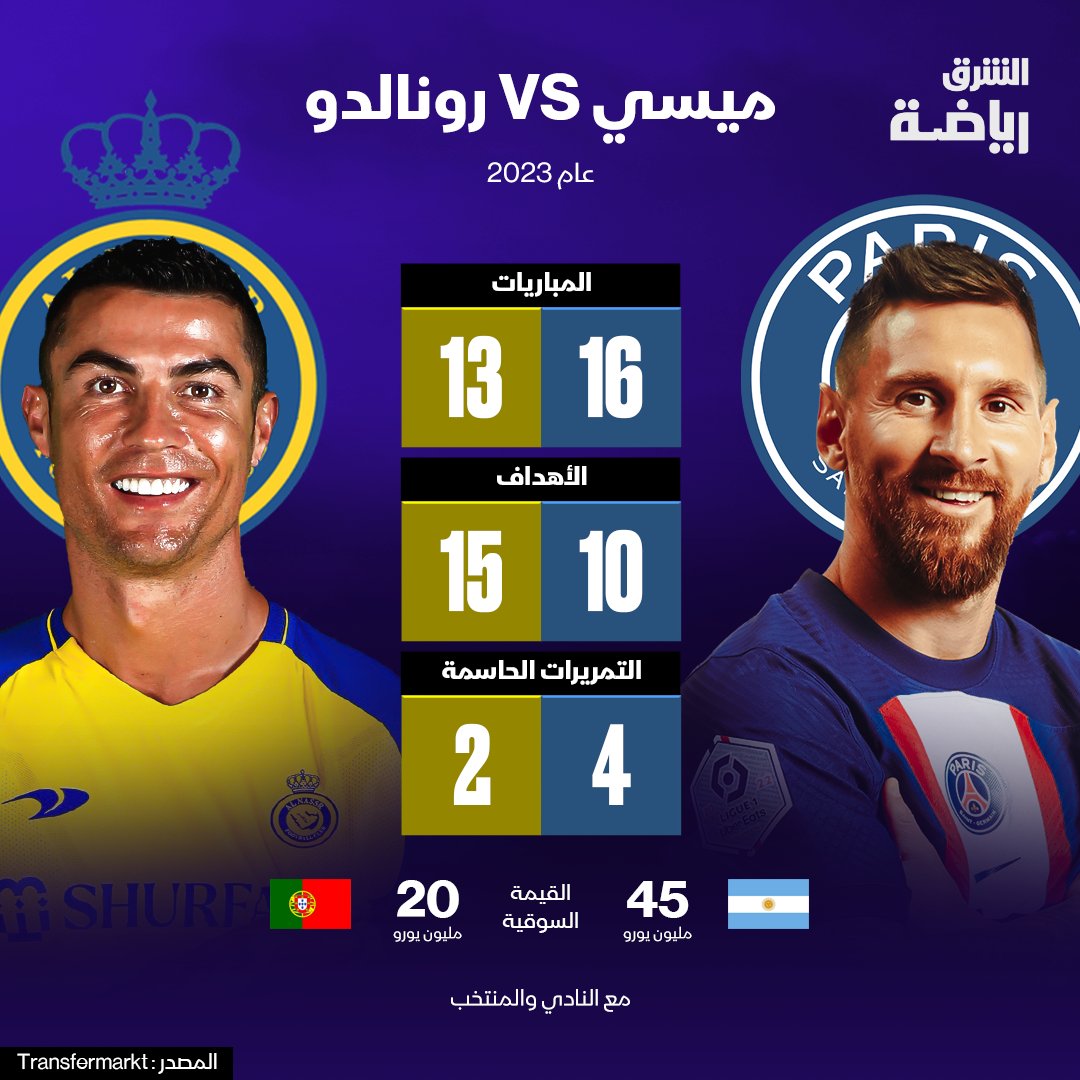 الشرق رياضة السعودية تعرّف إلى أرقام ليونيل ميسي و كريستيانو