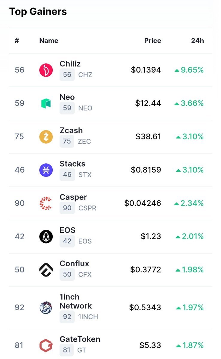 Playmaker on Twitter: "$CHZ leading Crypto Top 100 today, weeks ahead of mainnet and some open ...