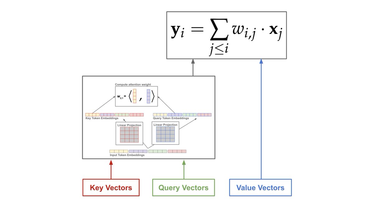 Each “block” of a large language model (LLM) is comprised of self-attention and a feed-forward ...