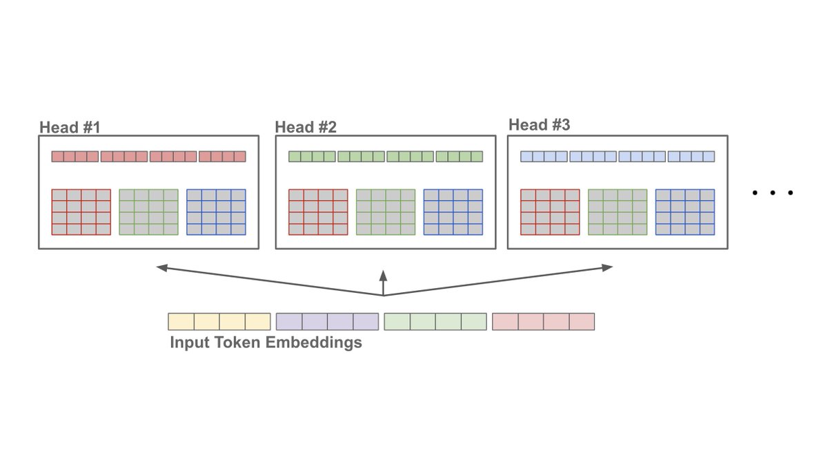 Each “block” Of A Large Language Model Llm Is Comprised Of Self Attention And A Feed Forward