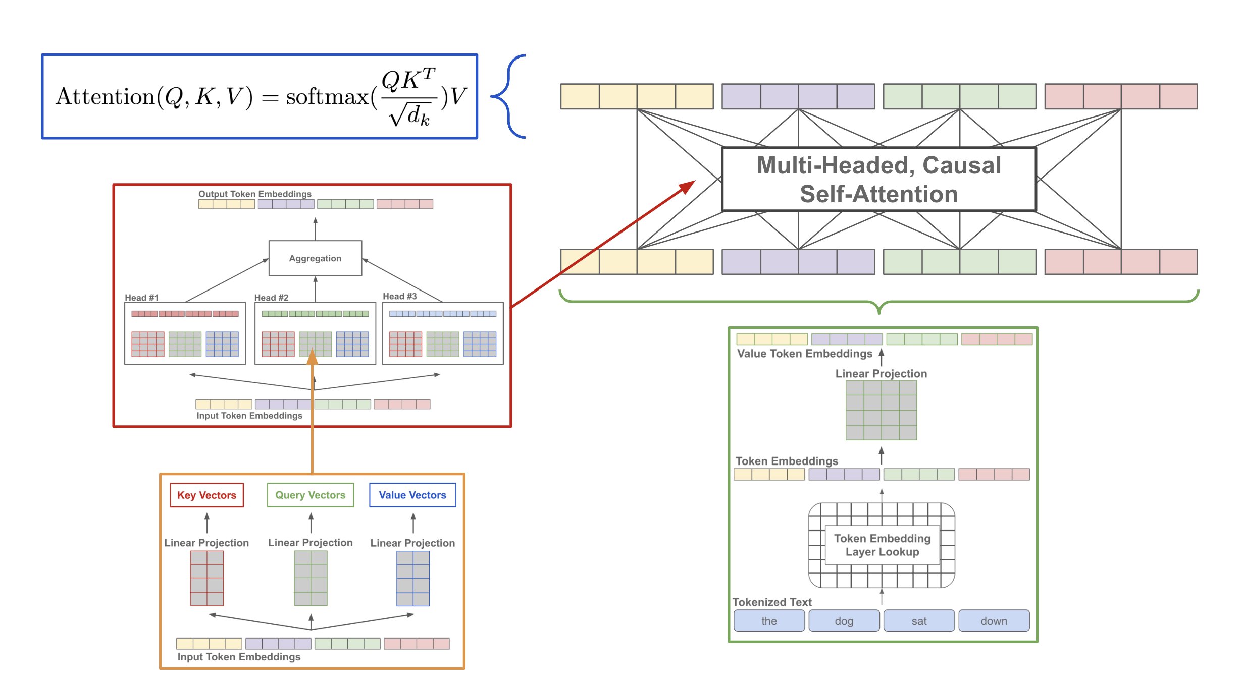Cameron R Wolfe On Twitter Within A Language Model The First Step Of Performing Multi Headed