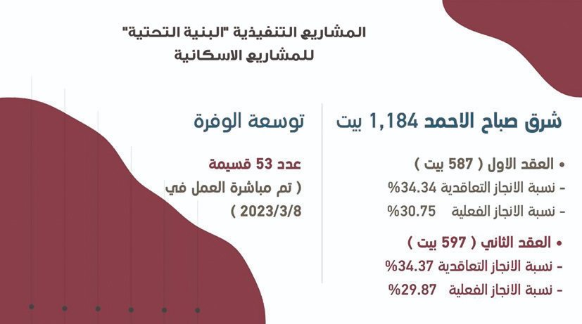 صحيفة الأنباء الكويتية «السكنية 90 9 ألف طلب إسكاني حتى مارس في