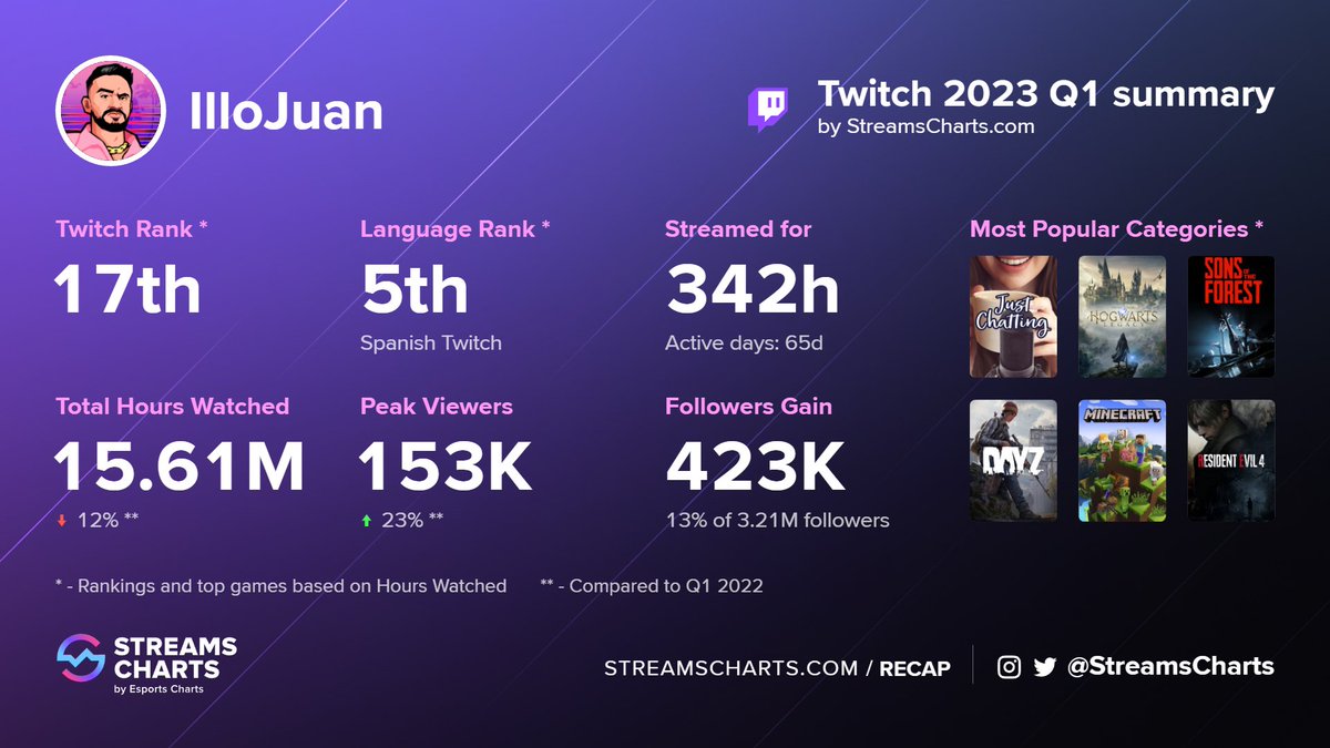 Streams Charts 🇺🇦 on Twitter: "Streaming on Twitch? Get your channel Twitch Recap for the first ...