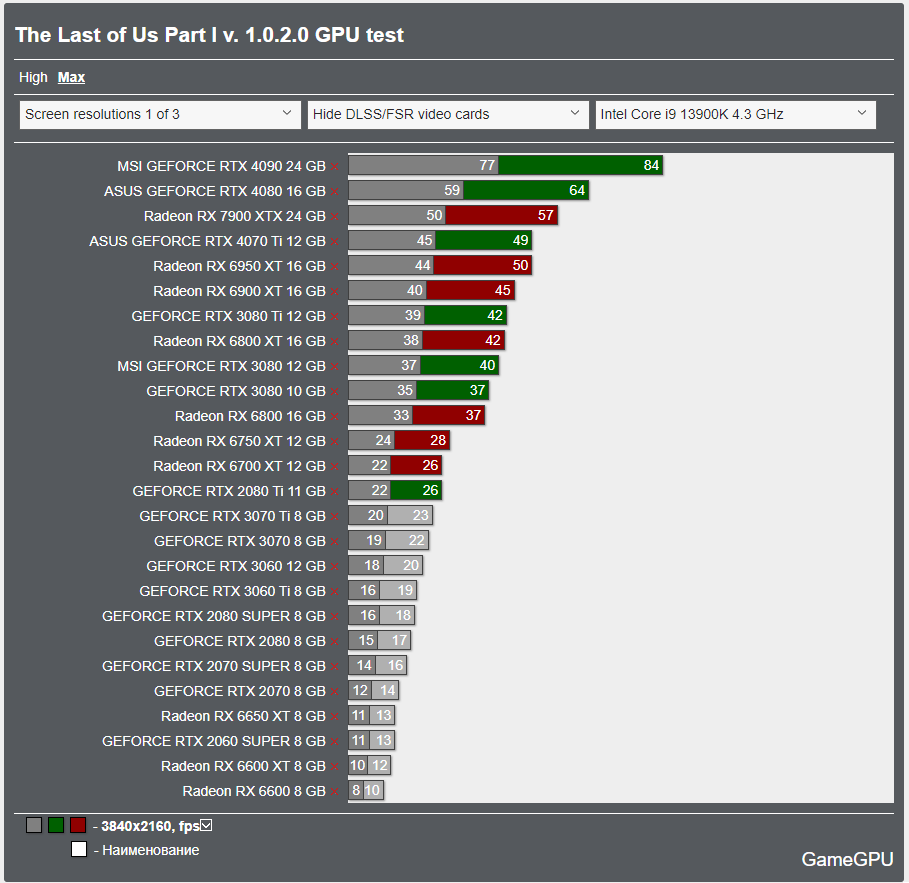 GameGPU on Twitter: "The Last of Us Part I v. 1.0.2.0 - PC performance graphics benchmarks of ...