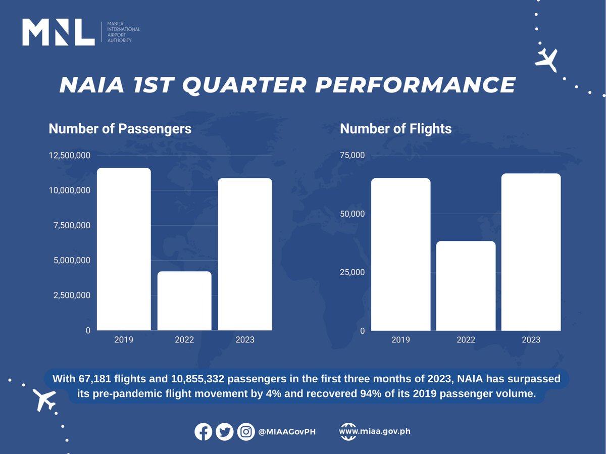 Ninoy Aquino International Airport On Twitter Naia Is Coming Back