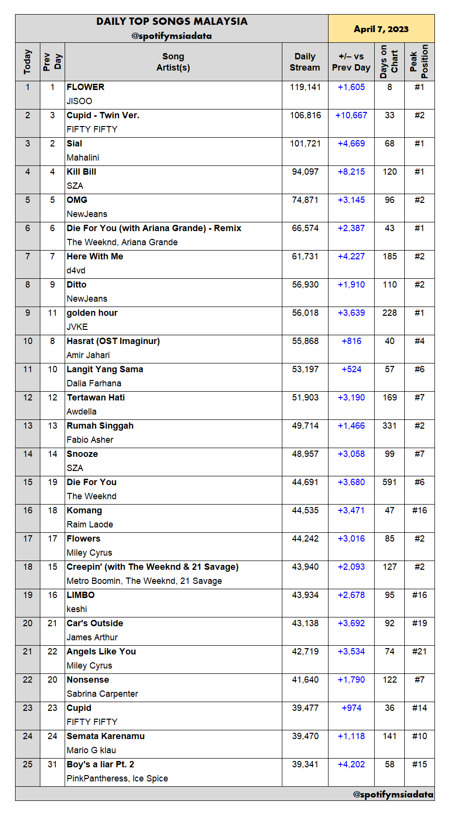 Spotify Malaysia Chart Data 🇲🇾 on Twitter: "DAILY TOP SONGS MALAYSIA (Fri, 07 Apr 2023) 1 ...