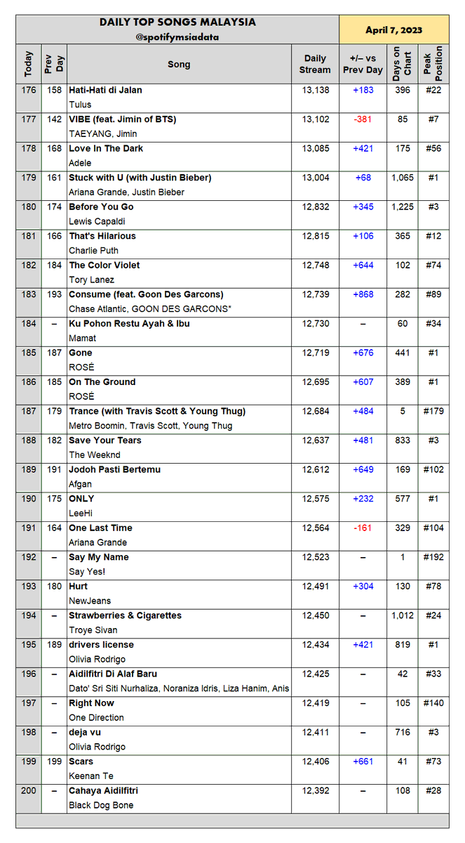 Spotify Malaysia Chart Data 🇲🇾 on Twitter: "DAILY TOP SONGS MALAYSIA (Fri, 07 Apr 2023) #101 ...