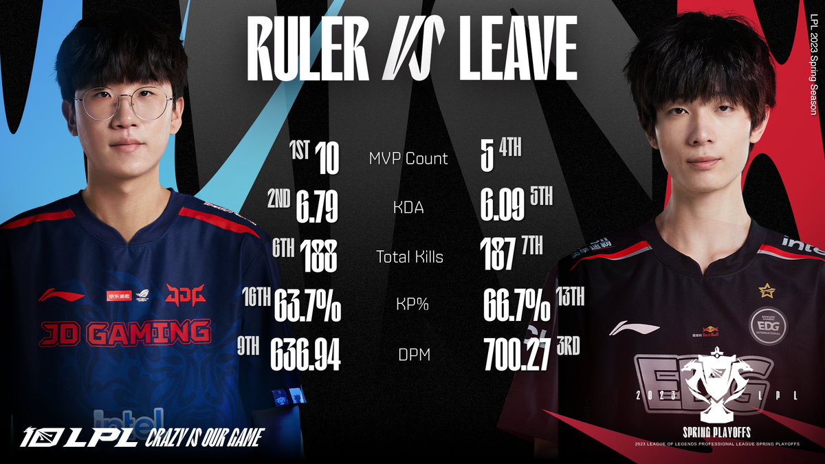LPL on Twitter: "With stats so close, it all comes down to their flare 🔥 Catch Ruler and Leave ...
