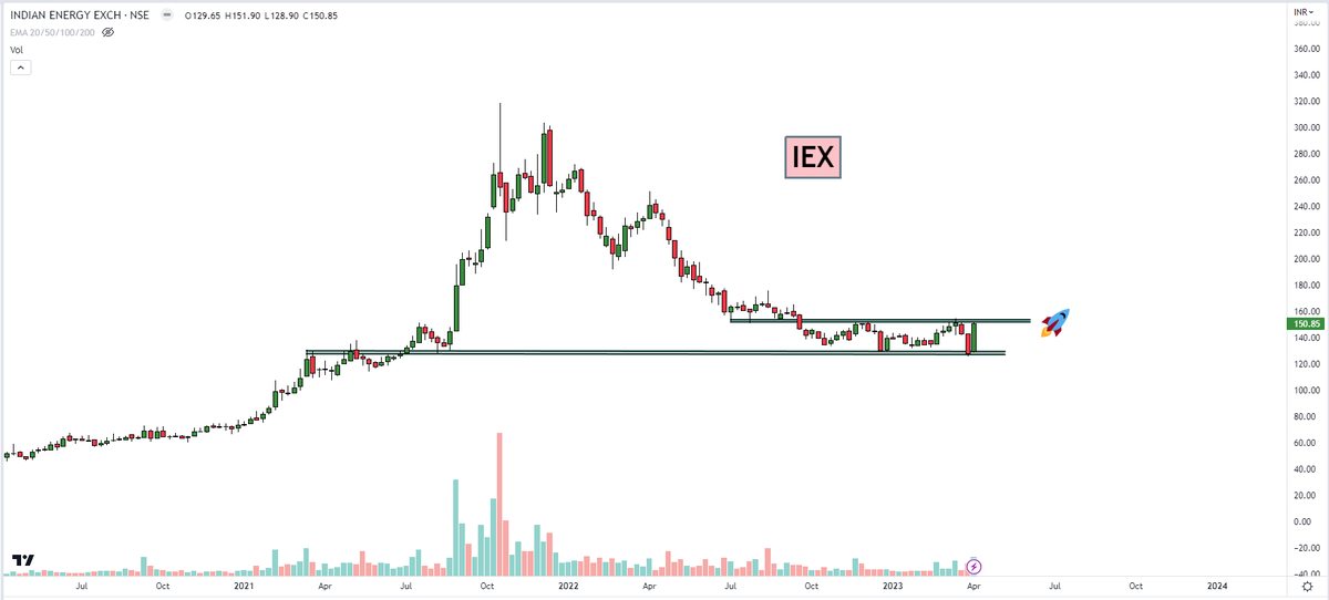 7 #Stocks good on chart with explanation🧵 1⃣ MINDA 2⃣ AB CAPITAL 3⃣ LINCOLN PHARMA 4⃣ TATA ...