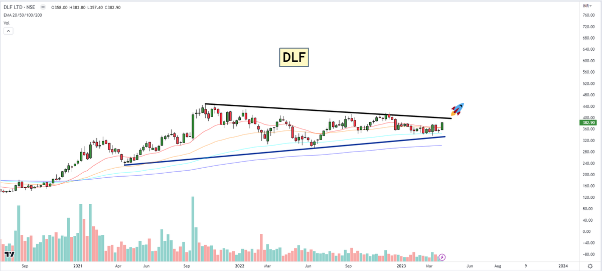 7 #Stocks good on chart with explanation🧵 1⃣ MINDA 2⃣ AB CAPITAL 3⃣ ...