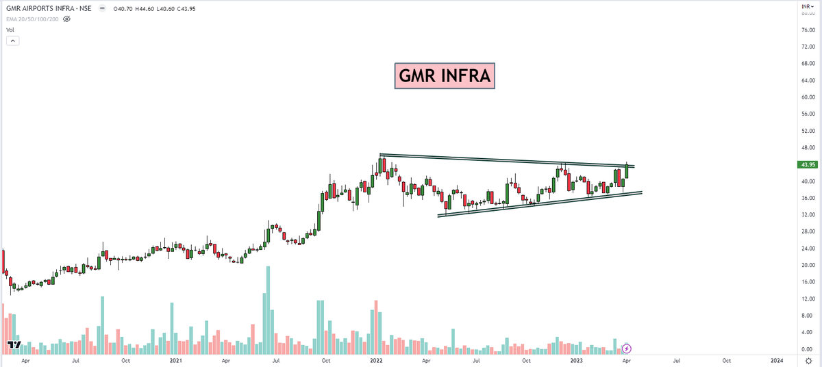 7 #Stocks good on chart with explanation🧵 1⃣ MINDA 2⃣ AB CAPITAL 3⃣ ...