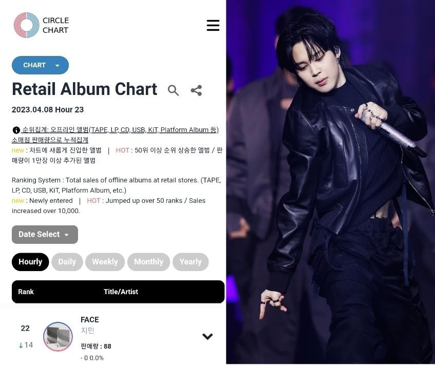 JIMIN AR 🪞LC #1 BBH100 on Twitter: "🌟| يحتل ألبوم "Face" في المرتبة #22 عبر مخطط Circle اليومي ...