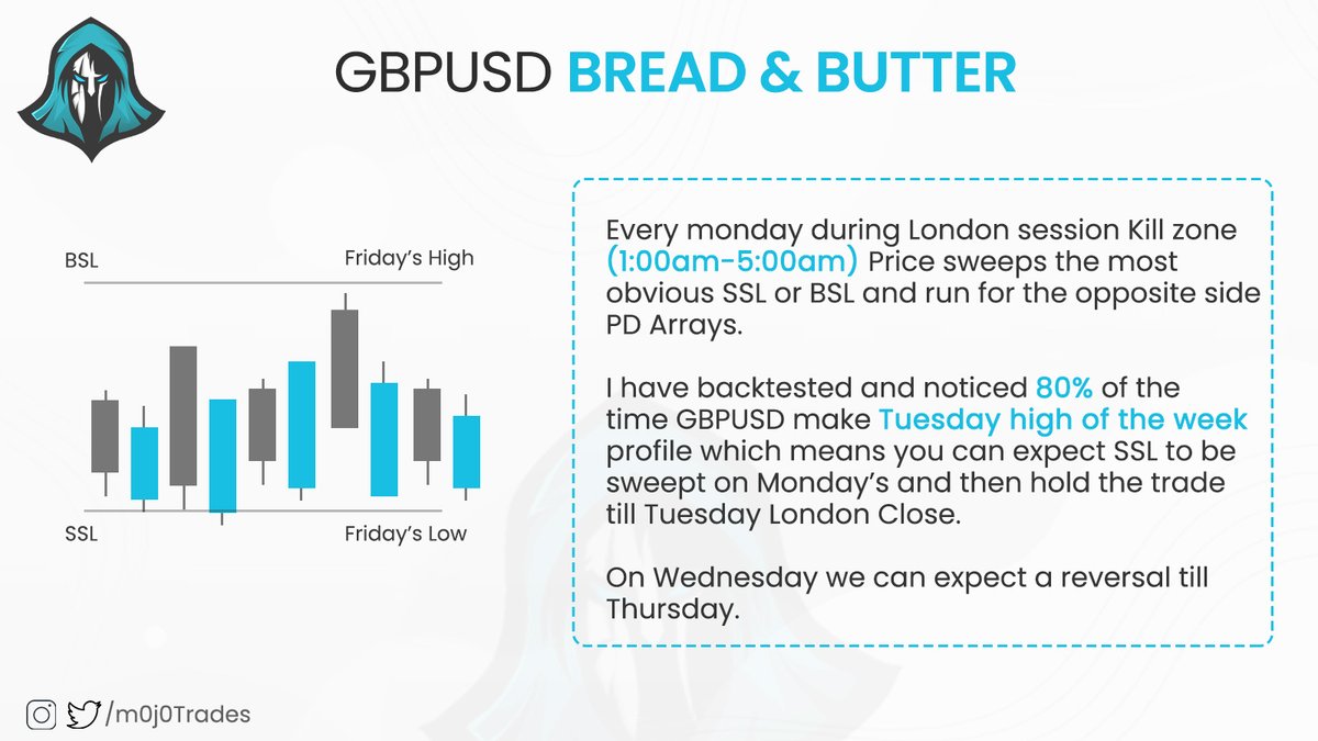 Every Monday during the London session Kill zone (1:00am-5:00am) Price ...