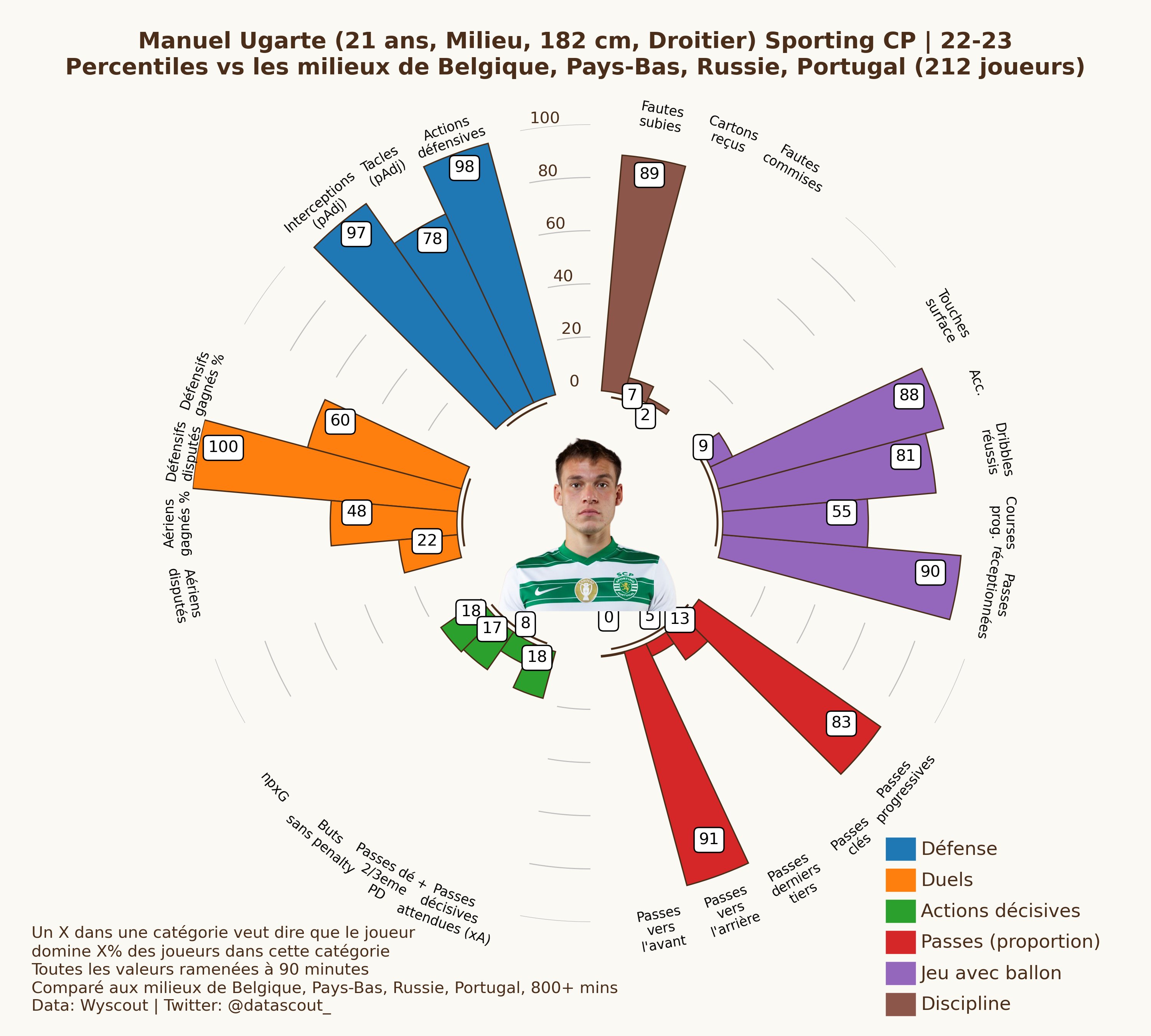 Data'Scout on Twitter: "Arsen Zakharyan 🇷🇺 19 ans, Dynamo Moscou D'origine 🇦🇲 arménienne ...