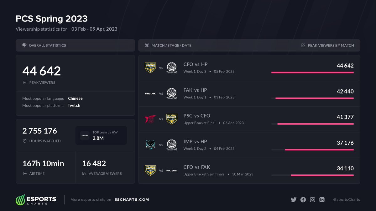 Esports Charts 🇺🇦 on Twitter: "Detailed viewers stats of #PCS Spring 2023. @CTBC_cfo vs HELL ...