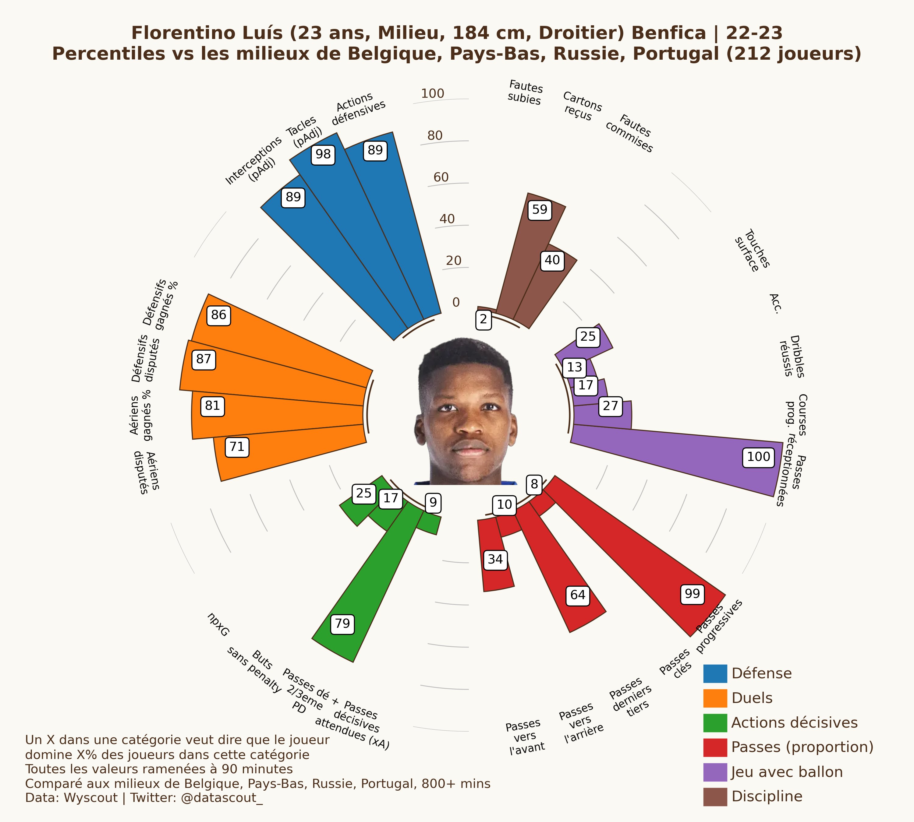 Data'Scout on Twitter: "Arsen Zakharyan 🇷🇺 19 ans, Dynamo Moscou D'origine 🇦🇲 arménienne ...
