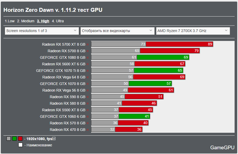 GameGPU on Twitter: "Horizon Zero Dawn v. 1.11.2- PC performance graphics benchmarks of old ...