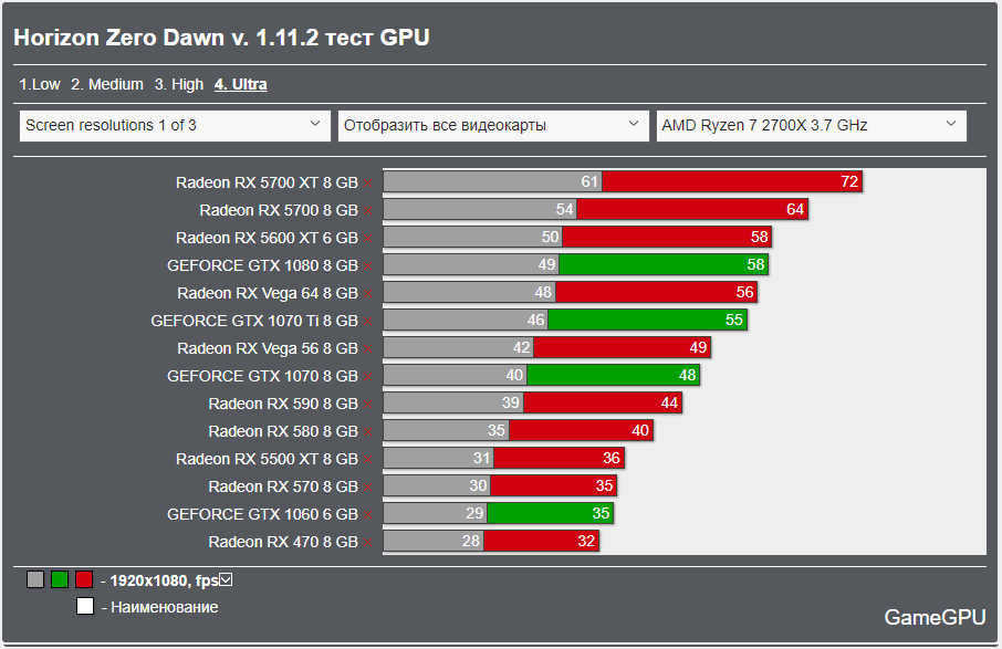GameGPU on Twitter: "Horizon Zero Dawn v. 1.11.2- PC performance graphics benchmarks of old ...