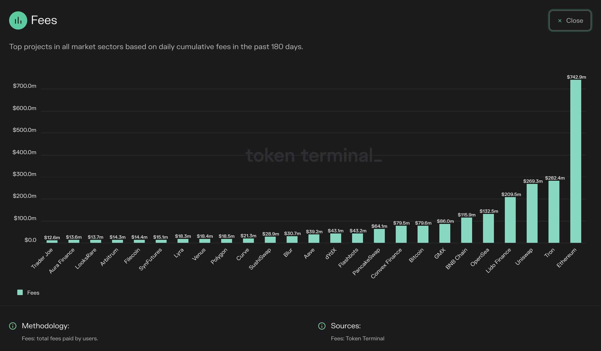 Token Terminal on Twitter: "Top fee generators in the past 6 months 🤑⤵️ Ethereum Tron Uniswap ...