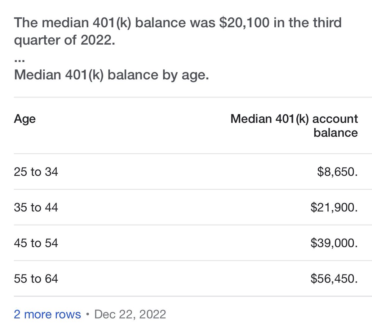 the-market-hustle-on-twitter-median-401k-balances-sorted-by-age