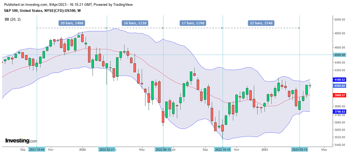 CyclesFan on Twitter: "$SPX - Made a weekly cycle low 3 weeks ago on week 22 of the weekly cycle ...