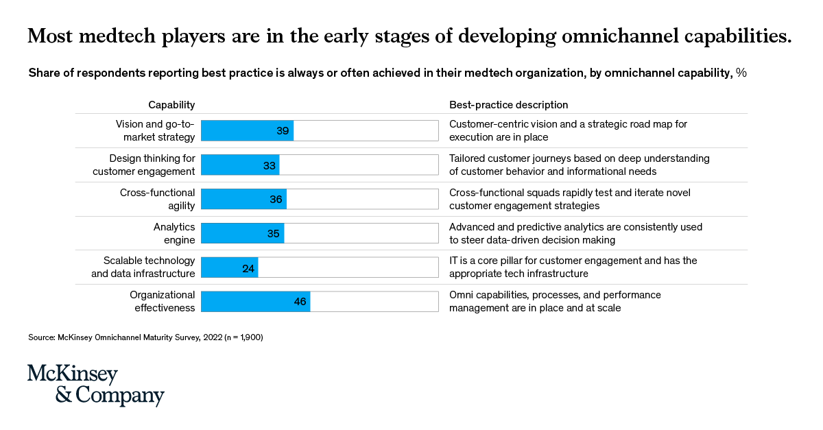 McKinsey & Company on Twitter: "A McKinsey survey of more than 1,900 medtech leaders shows that ...