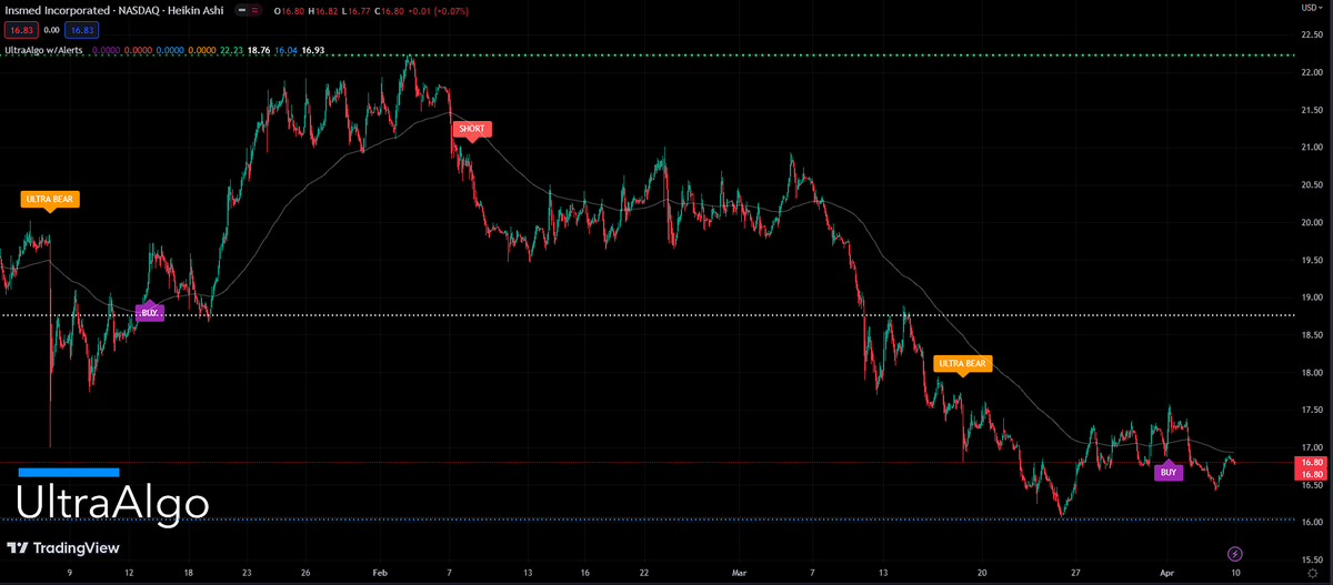 $INSM Awaiting Short Signal based off 5 signals on the 15-min chart. Free trial at https://t.co ...