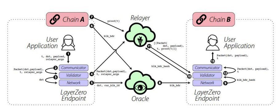 voxvex.eth (💙,🧡)🛸 on Twitter: "2. LayerZero是什么？ LayerZero是一种全链协议，连接所有的EVM链，统一跨链应用的流动池。 它通过预言机和中继 ...