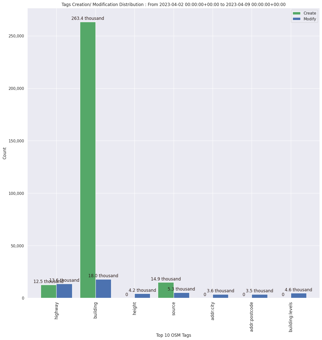 OpenStreetMap Stats on Twitter: "Tasking Manager Last Week Contributions 2023-04-02 00:00:00+00: ...