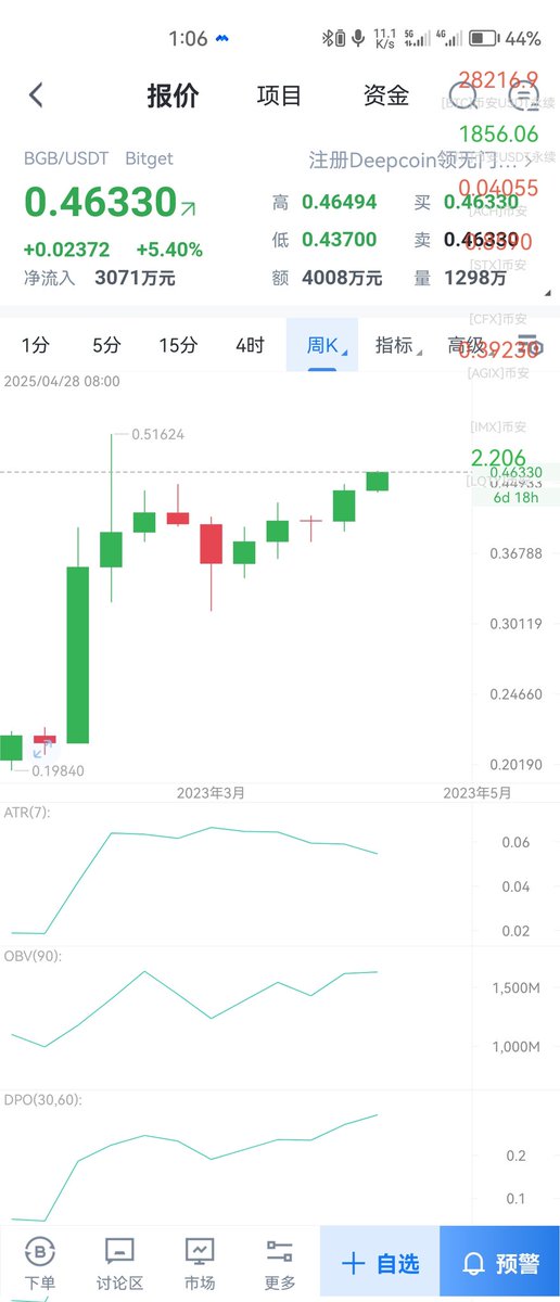 请叫我二蛋 On Twitter Bitget这次在香港大会。规模相当大。和港督关系密切。他们应该在开始进攻中国市场了,前高大概率会破,现价买入止损043给我干!