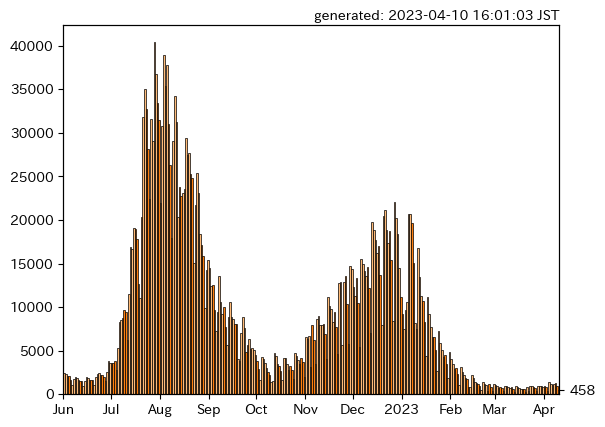 Haruhiko Okumura on Twitter: "今日の東京は458人 https://okumuralab.org/~okumura/python/COVID-19.html…"