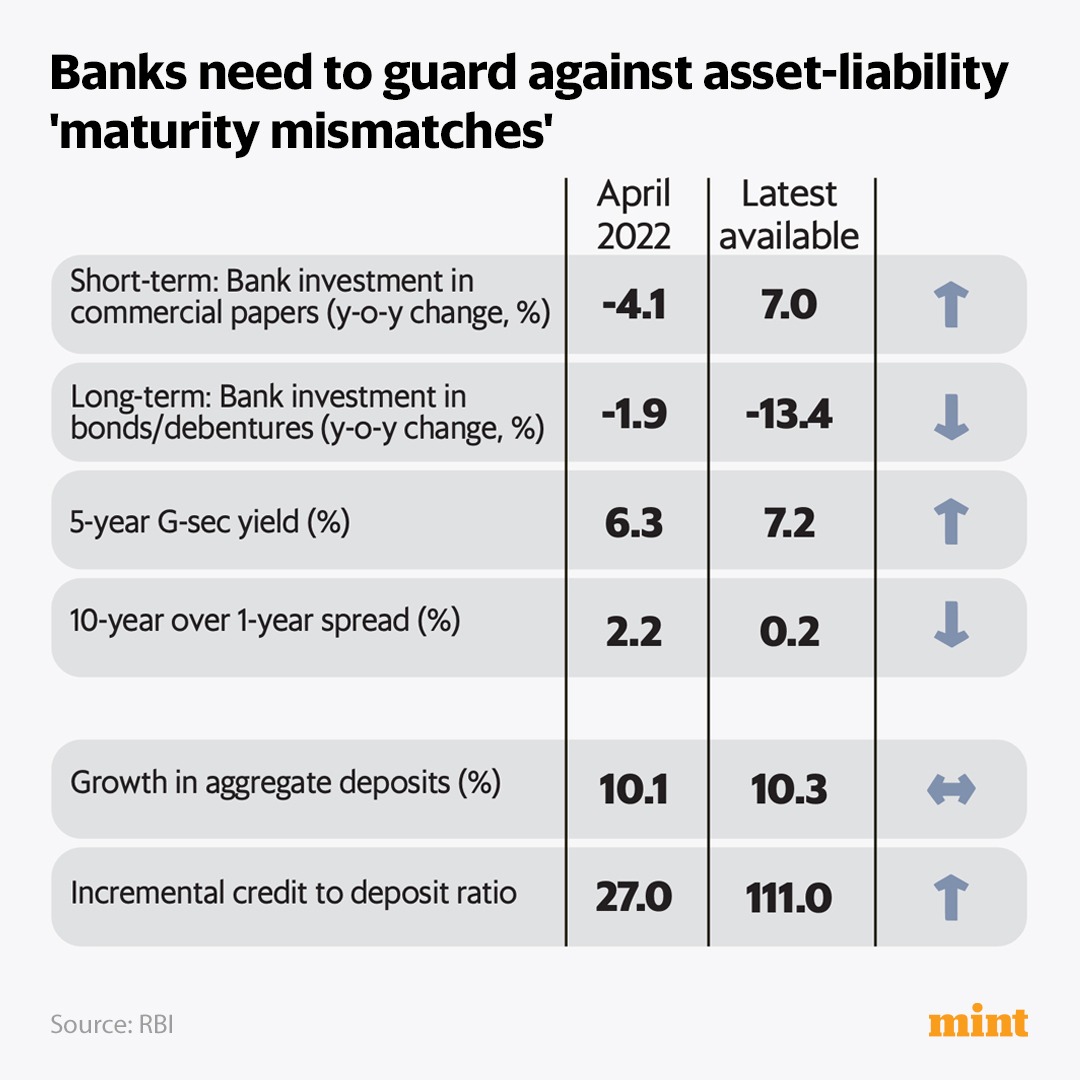 #MintPlainFacts | High interest rates hurt credit growth: that’s the ...