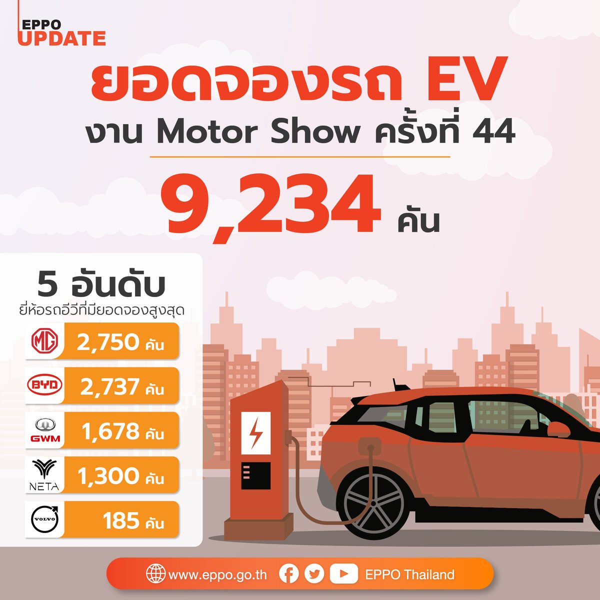 EPPO Thailand on Twitter: "EPPO UPDATE : ยอดจองรถ EV ในงาน Motor Show ครั้งที่ 44 ผลตอบรับ ดี ...