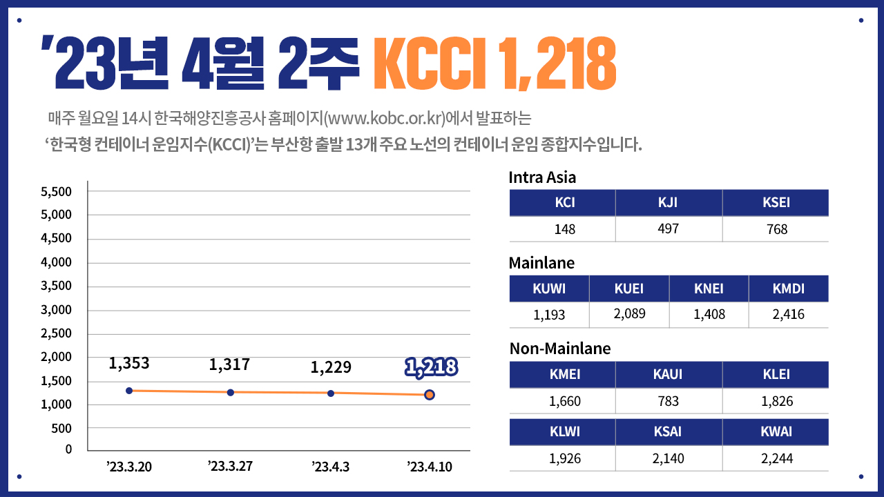 해양수산부 on Twitter: "2023년 4월 2주차 한국형 컨테이너 운임지수(KCCI)를 발표합니다. 자세한 내용은 매주 월요일 14시 한국해양진흥공사 홈페이지에서 ...