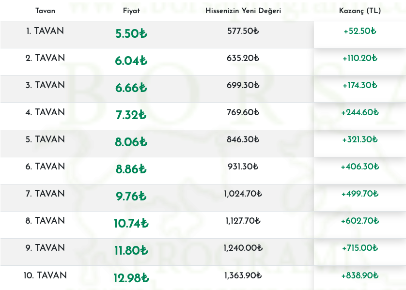 Temettü Hocam on Twitter: "CVK Maden (#CVKMD) 4-5 lot dağıtım yapıldı (420-525 TL) 5 lota göre ...