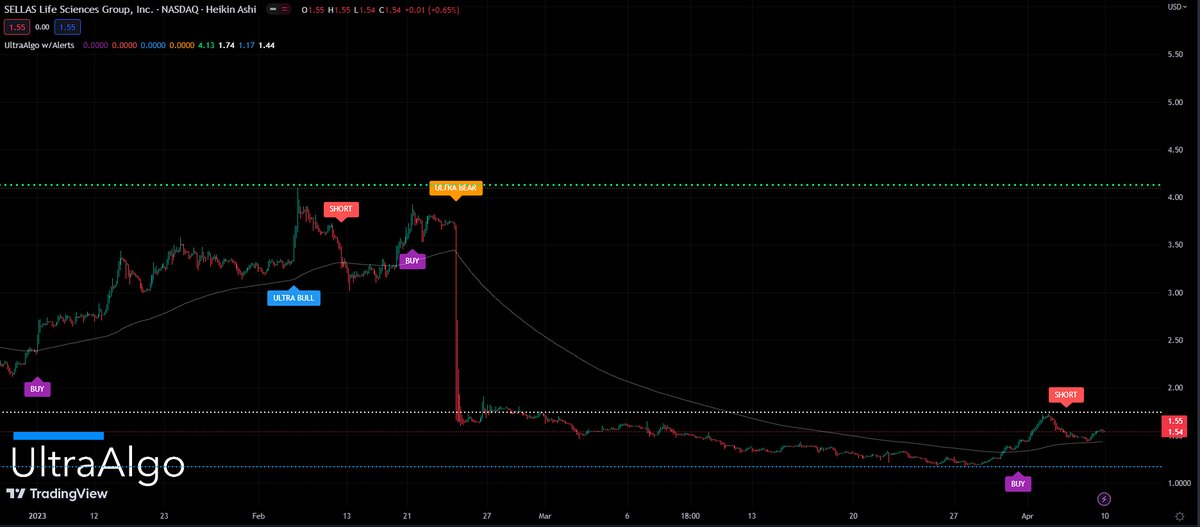 $SLS Awaiting Buy signal, 7 trades on the 15-min chart. #trading # ...