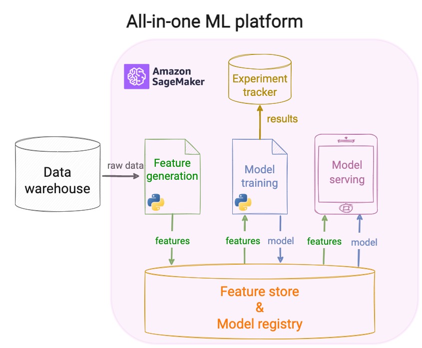 Training an ML model inside a Jupyter notebook is something every data ...