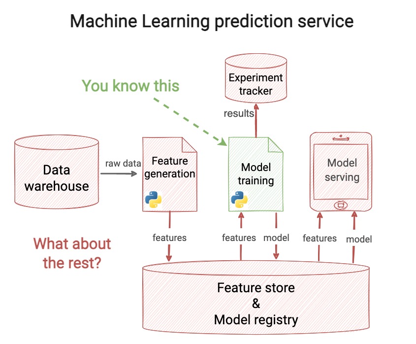Training an ML model inside a Jupyter notebook is something every data ...